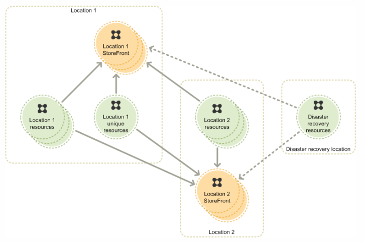 Storefront Multi-Site and High Availability – Guidelines for an Active ...