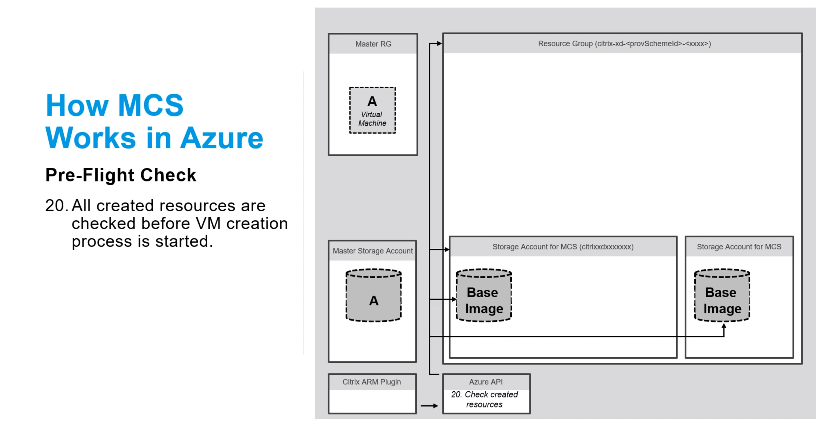 Citrix Machine Creation Services (MCS) – Primer For On-Prem Vs Azure ...