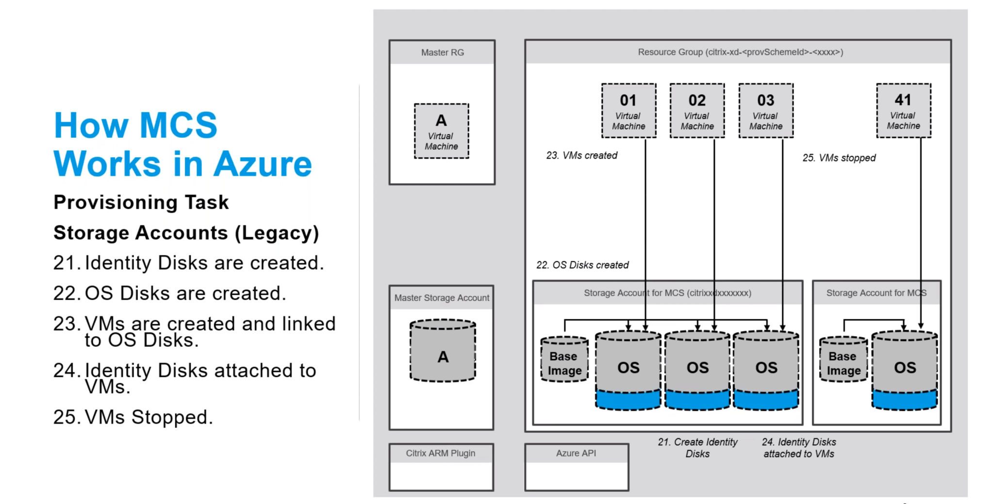 Citrix Machine Creation Services (MCS) – Primer For On-Prem Vs Azure ...