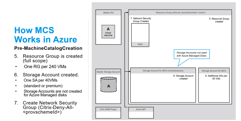 Citrix Machine Creation Services (MCS) – Primer For On-Prem Vs Azure ...