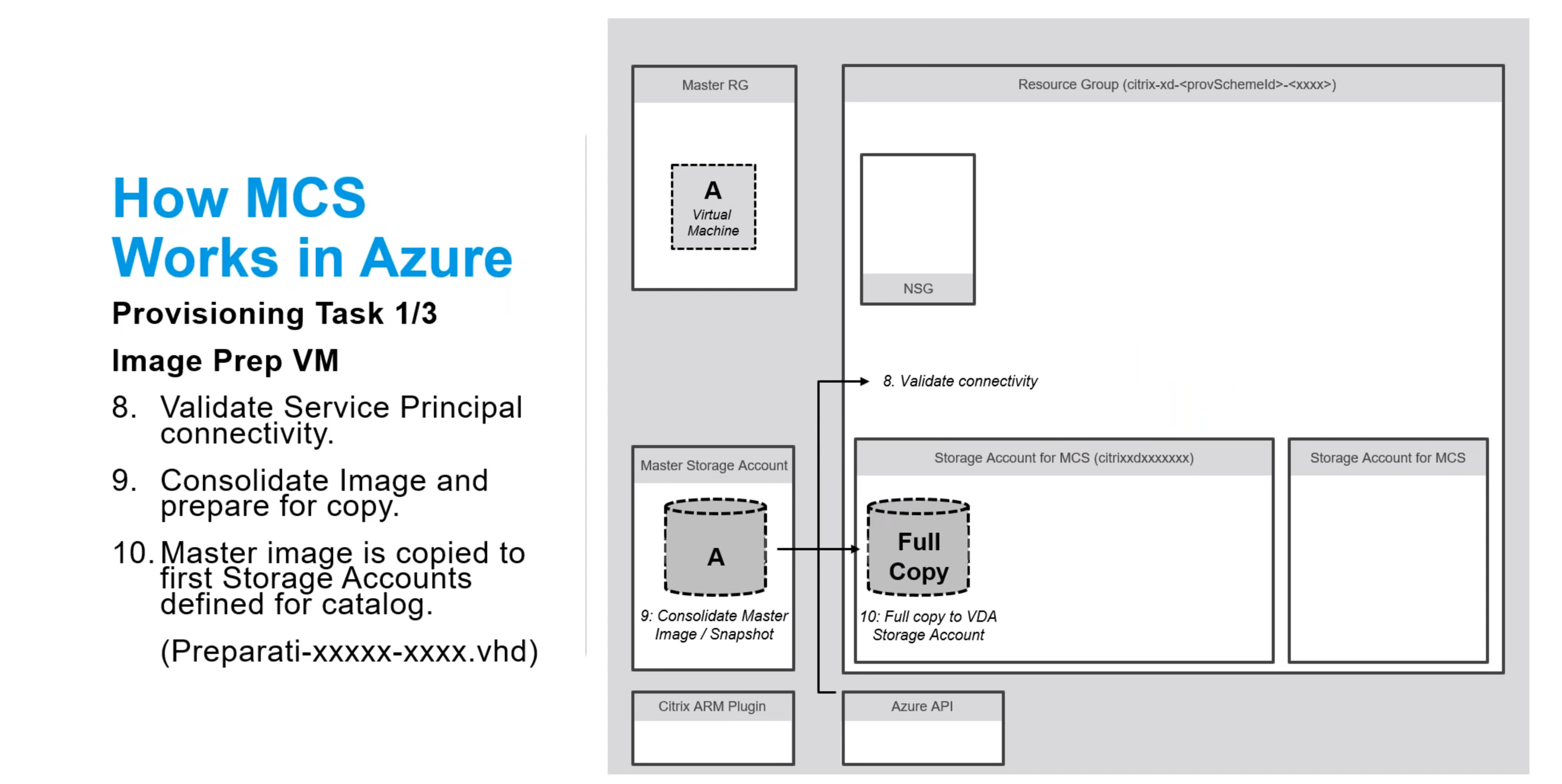 Citrix Machine Creation Services (MCS) – Primer For On-Prem Vs Azure ...
