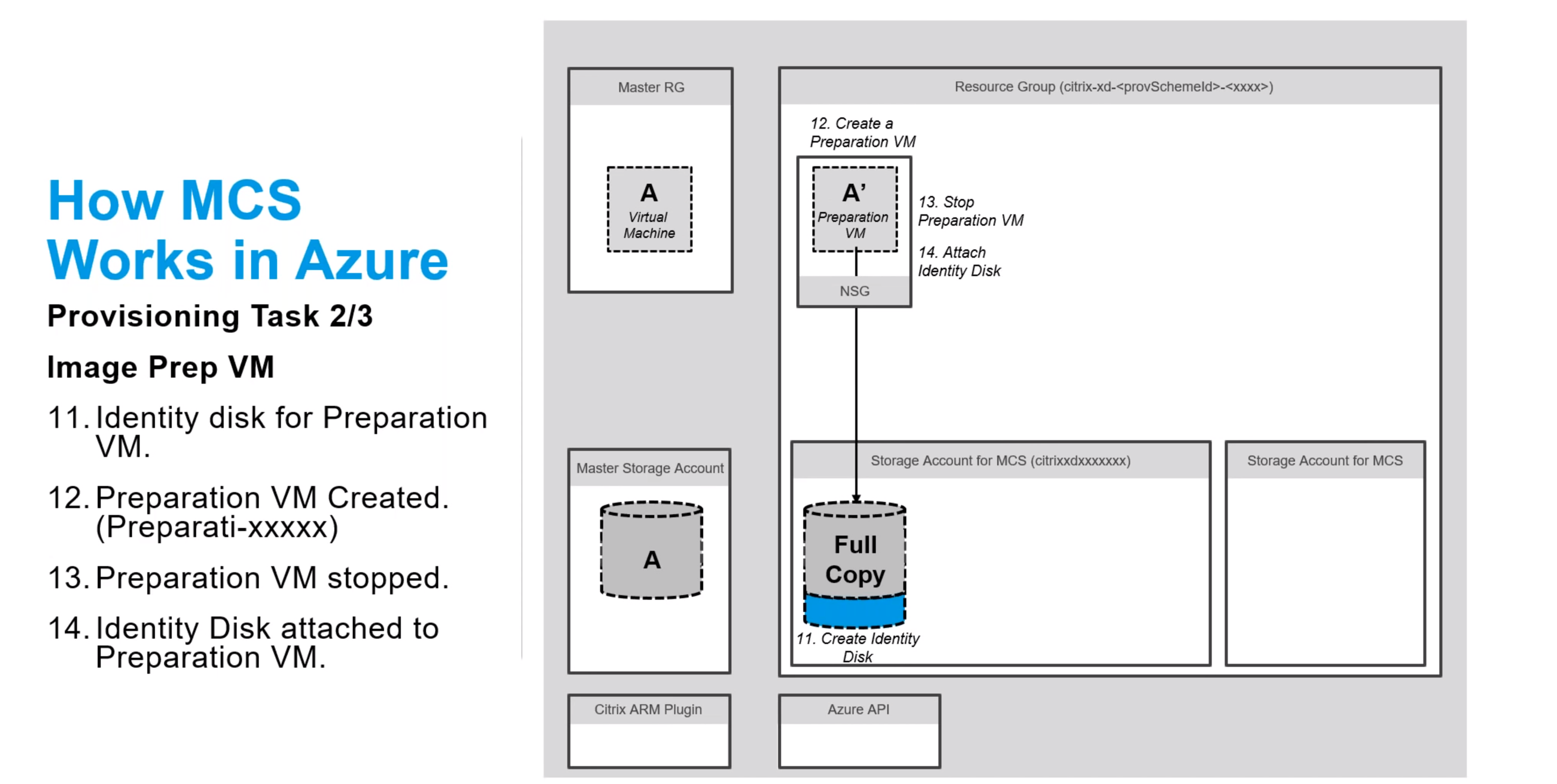 Citrix Machine Creation Services (MCS) – Primer For On-Prem Vs Azure ...